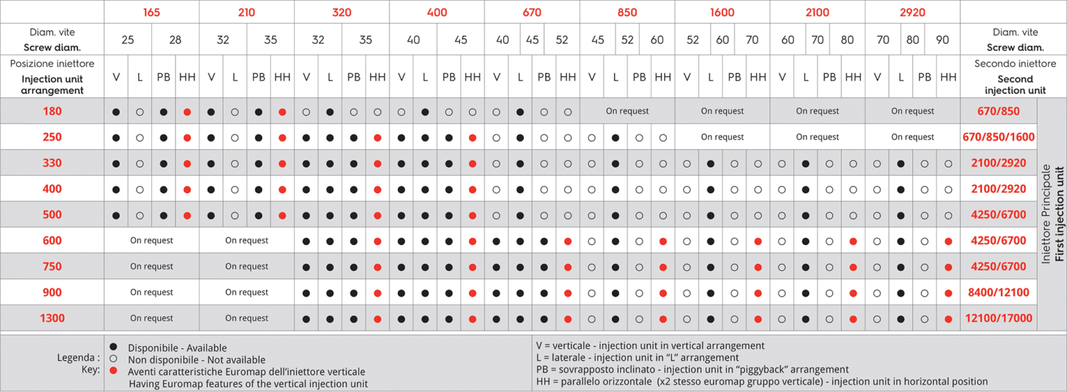 Multi-Material injection moulding machines | Negri Bossi